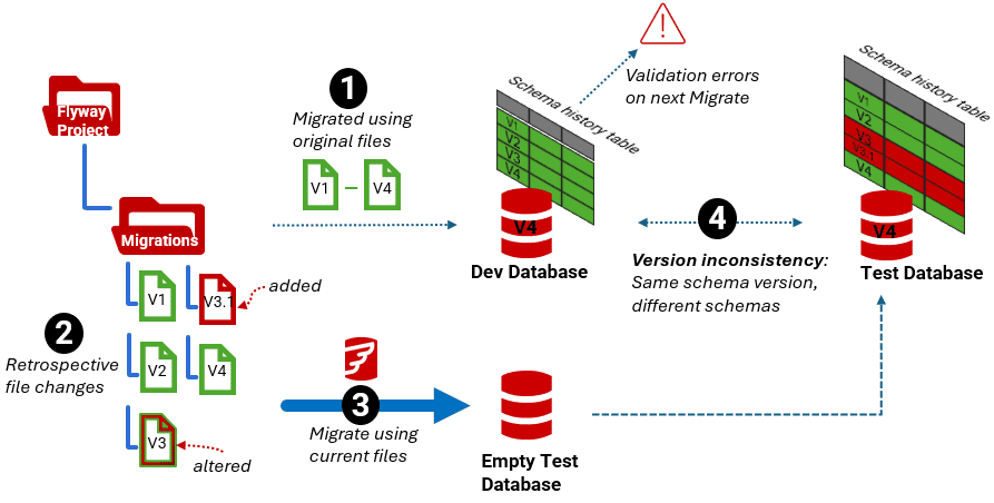 Flyway's Validate Command Explained Simply | Redgate