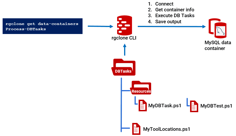 Running Database Tasks And Tests On Clones In Redgate Test Data Manager Redgate