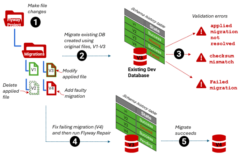 Flyway's Repair Command Explained Simply | Redgate