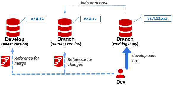 Instant Database Reset and Easier Bug Fixing using Clones | Redgate