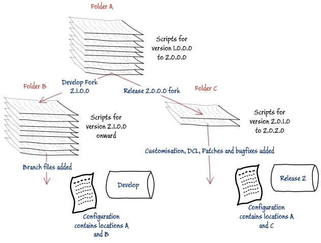 Forks in Flyway Database Development Work | Redgate