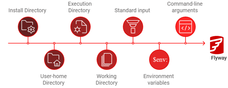 Making Full Use of Environment Variables for Flyway Settings | Redgate