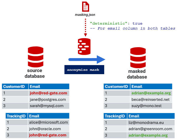 Deterministic Data Masking In Redgate Test Data Manager Redgate