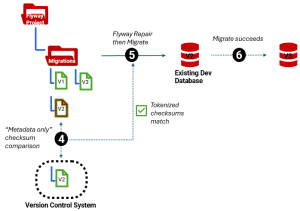 Defusing Flyway Validation Errors using Smarter Checksum Comparisons | Redgate