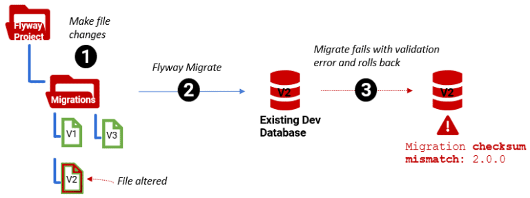 Defusing Flyway Validation Errors using Smarter Checksum Comparisons ... Defusing Flyway Validation Errors using Smarter Checksum Comparisons ...