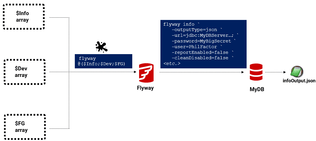 Splatting in Flyway to Avoid Tedious Typing | Redgate