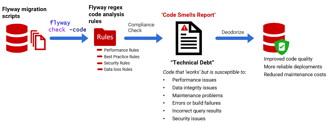 Getting Started With Flyway Sql Code Analysis Rules Redgate
