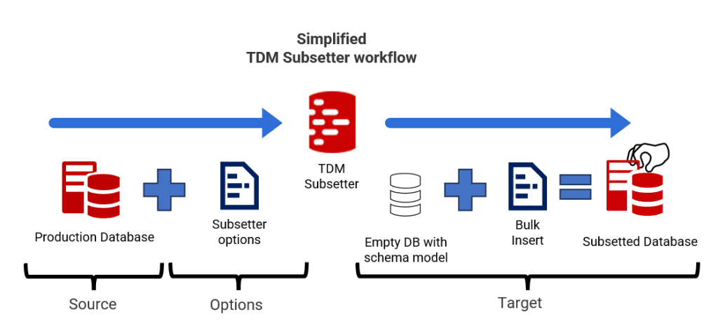 Reducing Database Complexity and Size using Subsetting | Redgate