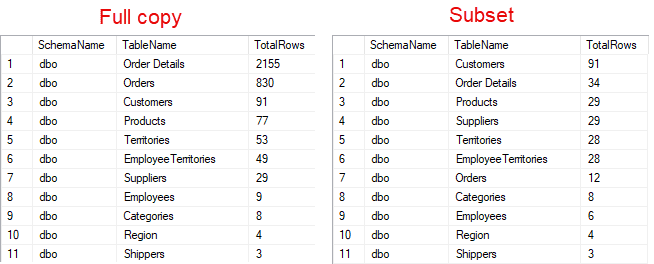 Reducing Database Complexity and Size using Subsetting | Redgate