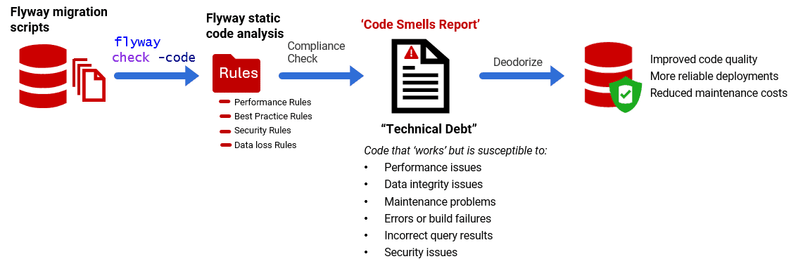 Supporting Monolithic Database Deployment with Flyway | Redgate