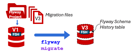Supporting Monolithic Database Deployment with Flyway | Redgate