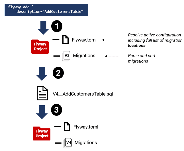 The Flyway Add Command Explained Simply | Redgate