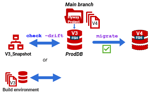 How to Detect Database Drift using Flyway Snapshots | Redgate