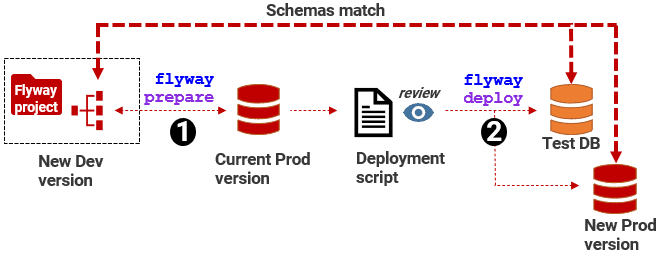 Automated State-based Deployments in Flyway | Redgate