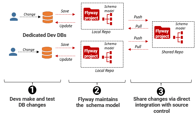 Automated State-based Deployments in Flyway | Redgate