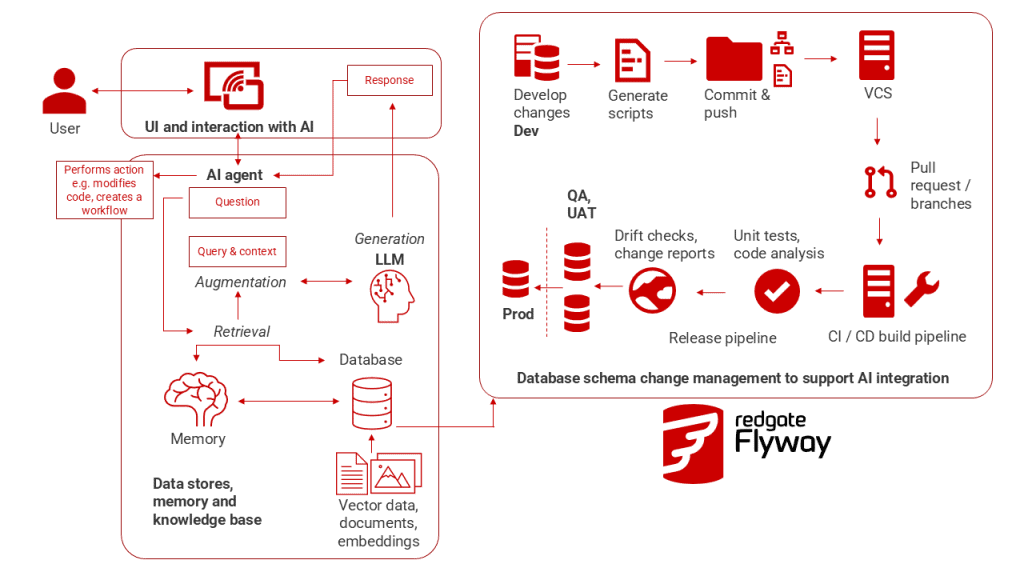 Making AI scalable with database change management and Redgate Flyway | Redgate
