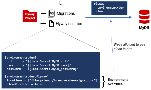 Defining And Using Multiple Flyway Environments In Toml Redgate