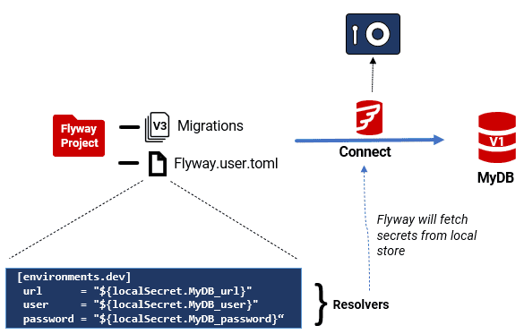Defining And Using Multiple Flyway Environments In Toml Redgate