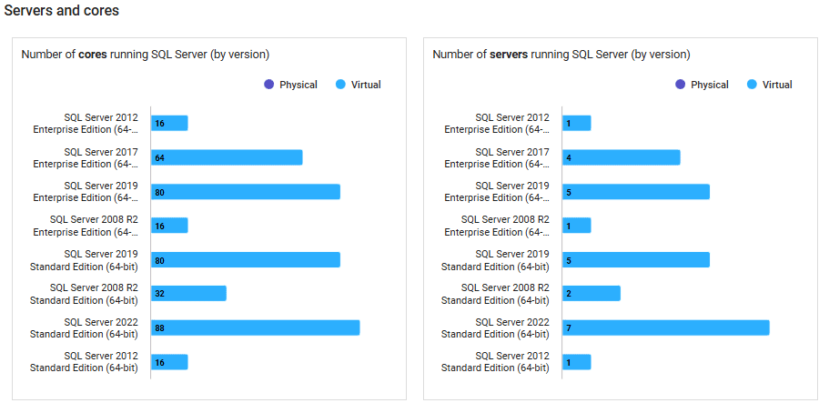 Cut SQL Server Licensing and Cloud Costs by Monitoring CPU Overallocation | Redgate