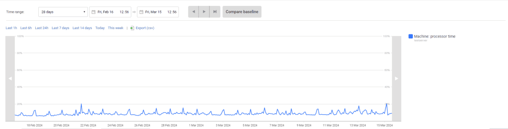 Cut Sql Server Licensing And Cloud Costs By Monitoring Cpu