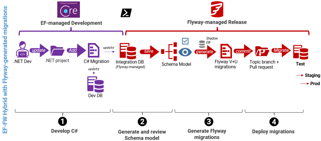 Simple Workflows for Flyway and Entity Framework Code First | Redgate