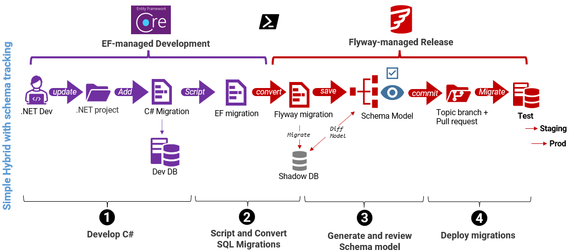 Simple Workflows for Flyway and Entity Framework Code First | Redgate