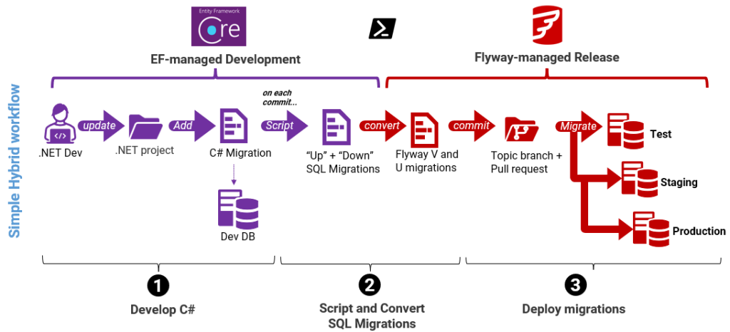 Simple Workflows for Flyway and Entity Framework Code First | Redgate
